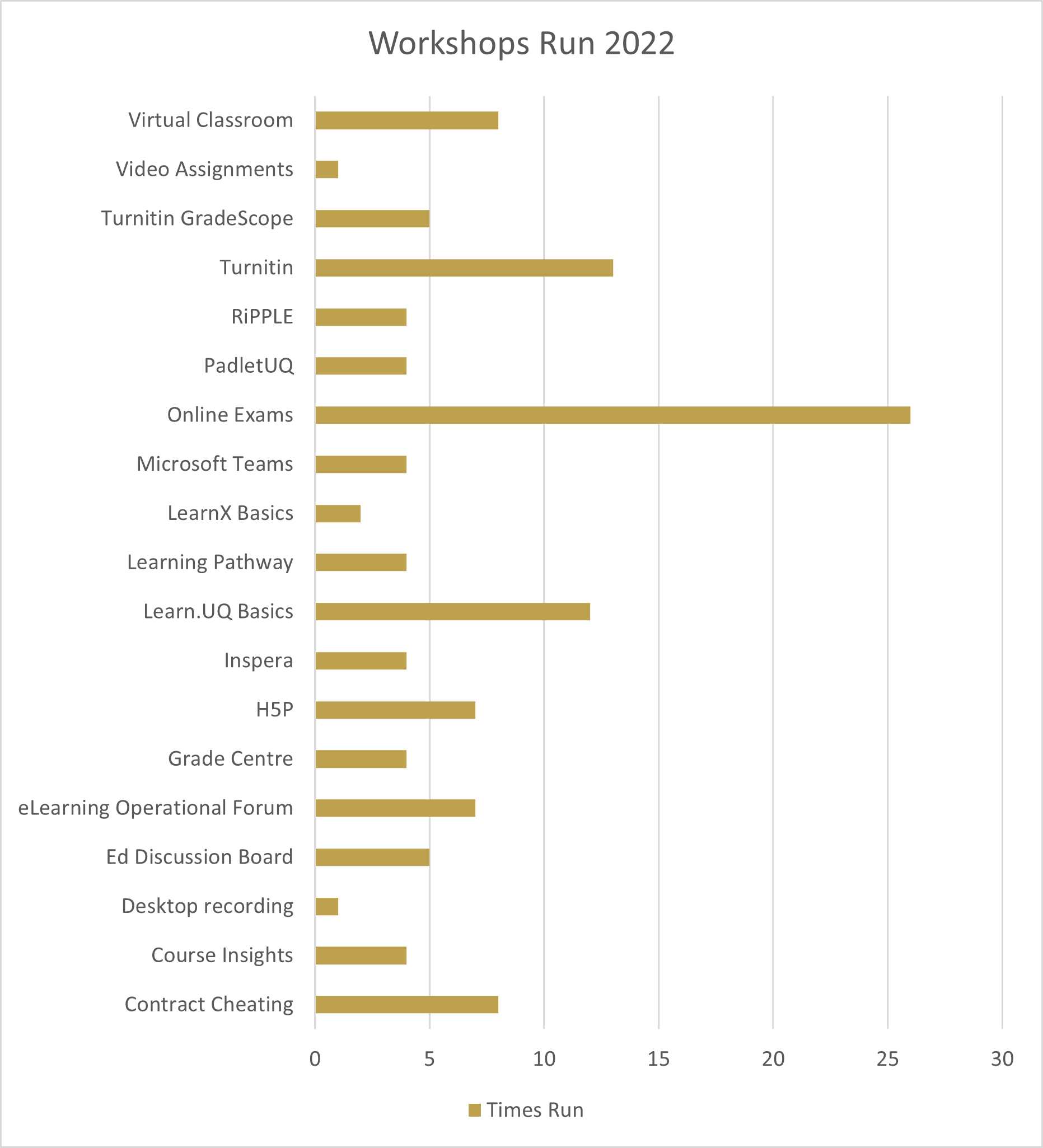 November 2022 Usage Statistics - eLearning - University of Queensland